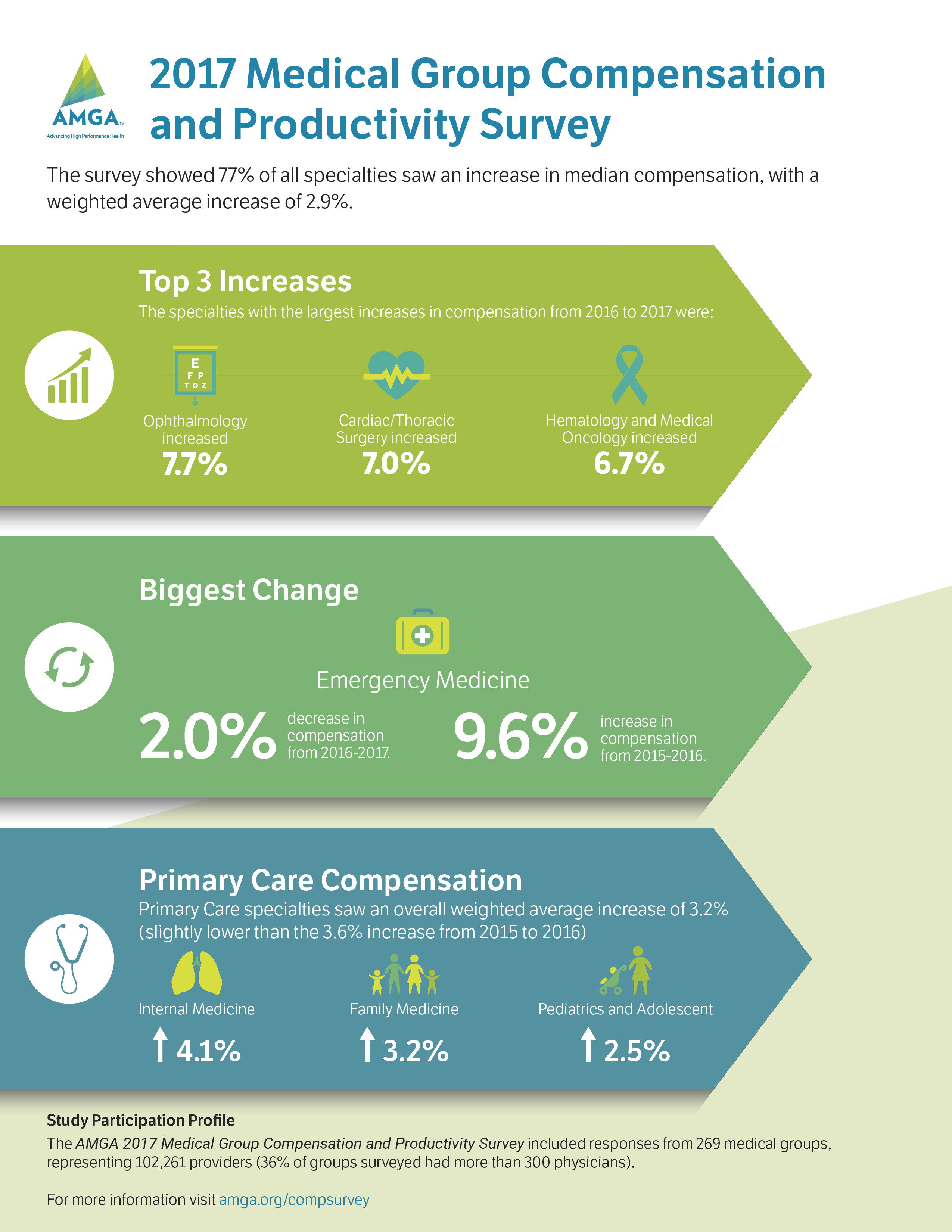 AMGA 2017 Survey Reports Average Increase in Physician Compensation at 2.9% | Business Wire